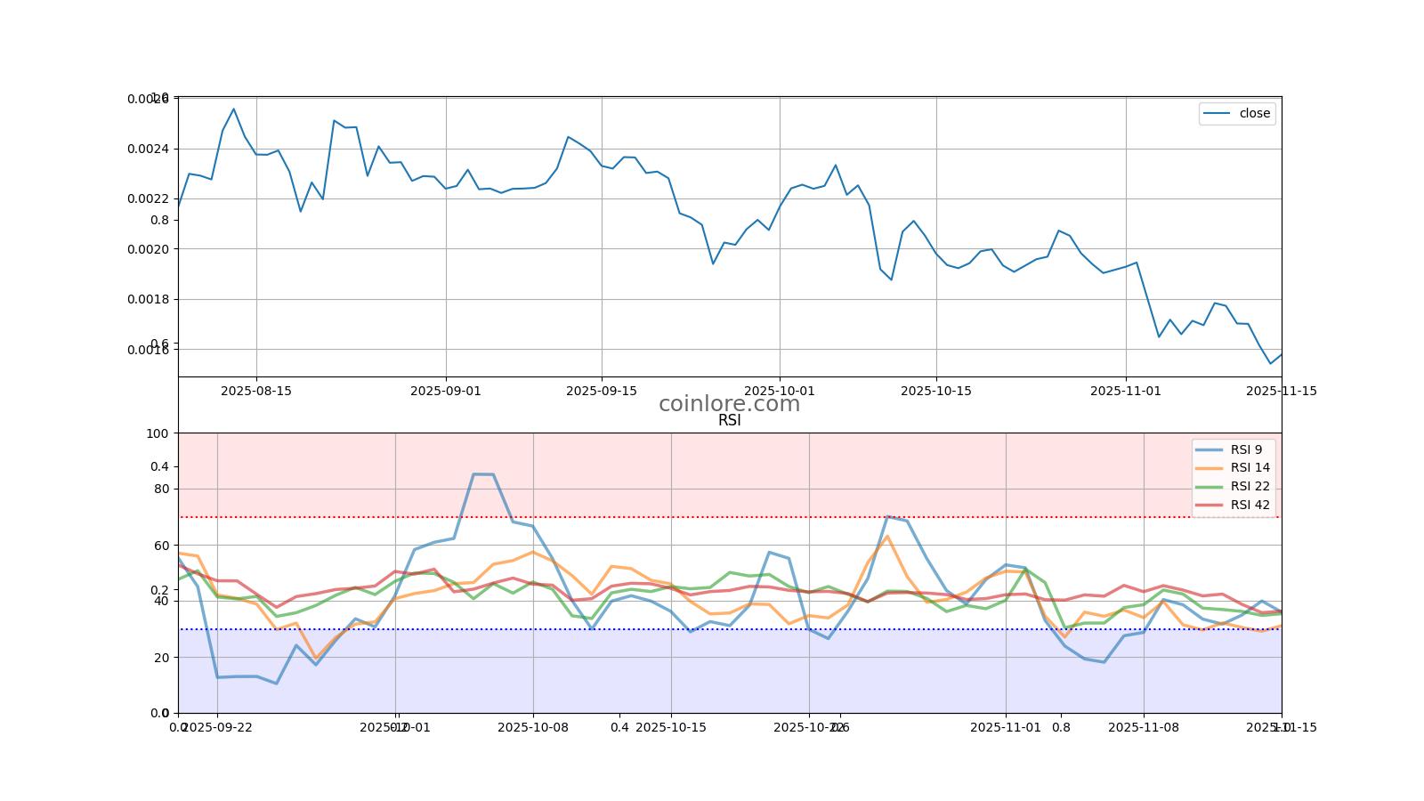 Blockzero Labs RSI indicator