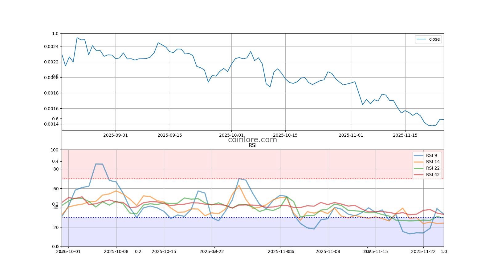 Blockzero Labs RSI indicator