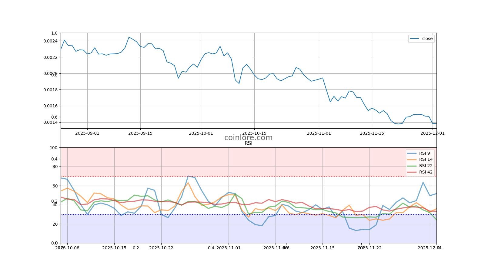 Blockzero Labs RSI indicator