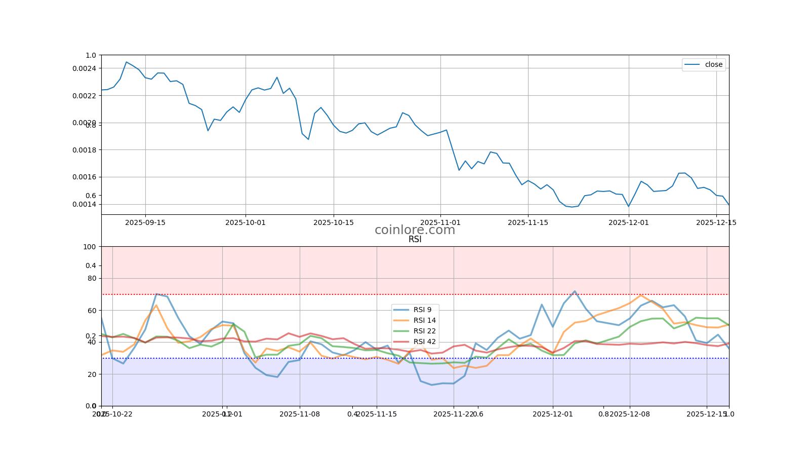 Blockzero Labs RSI indicator