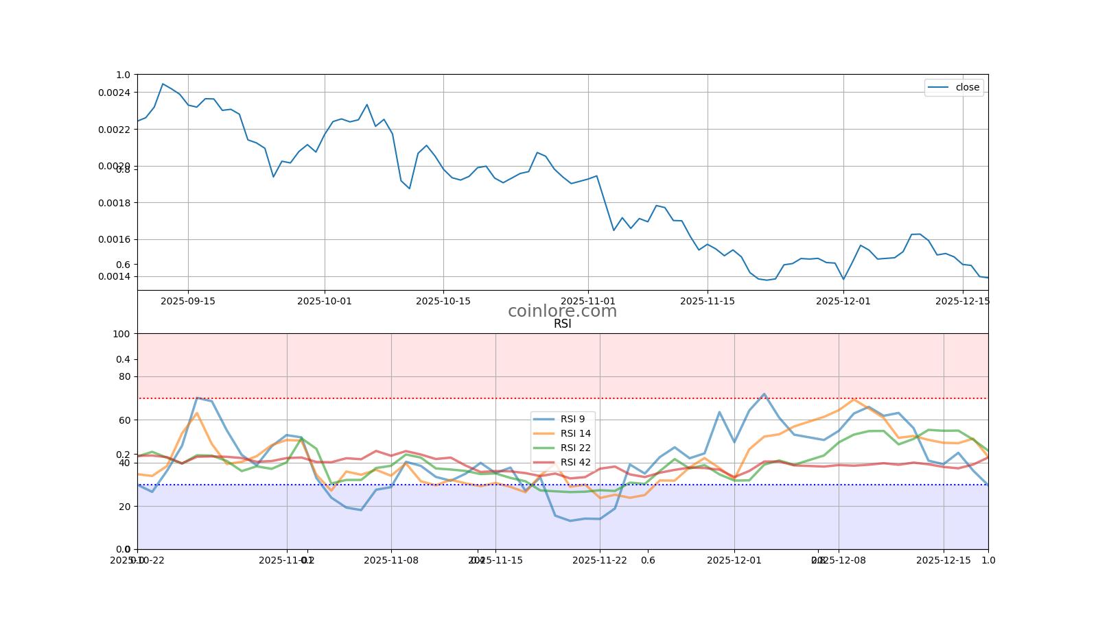 Blockzero Labs RSI indicator