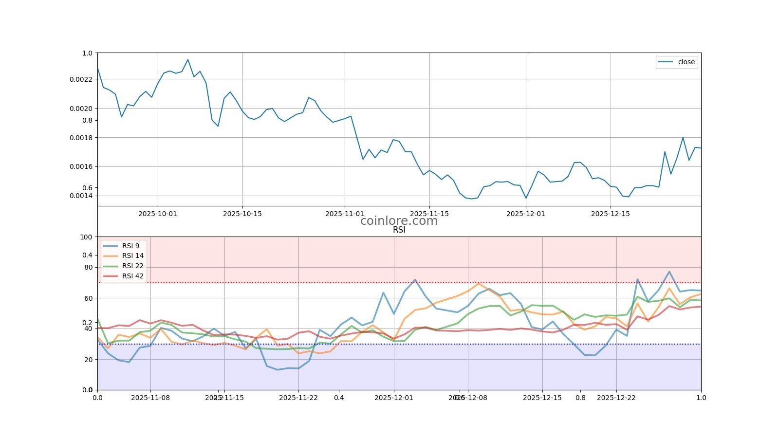 Blockzero Labs RSI indicator