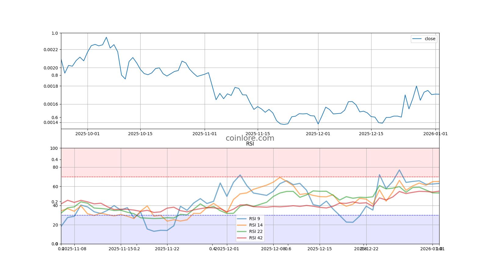 Blockzero Labs RSI indicator