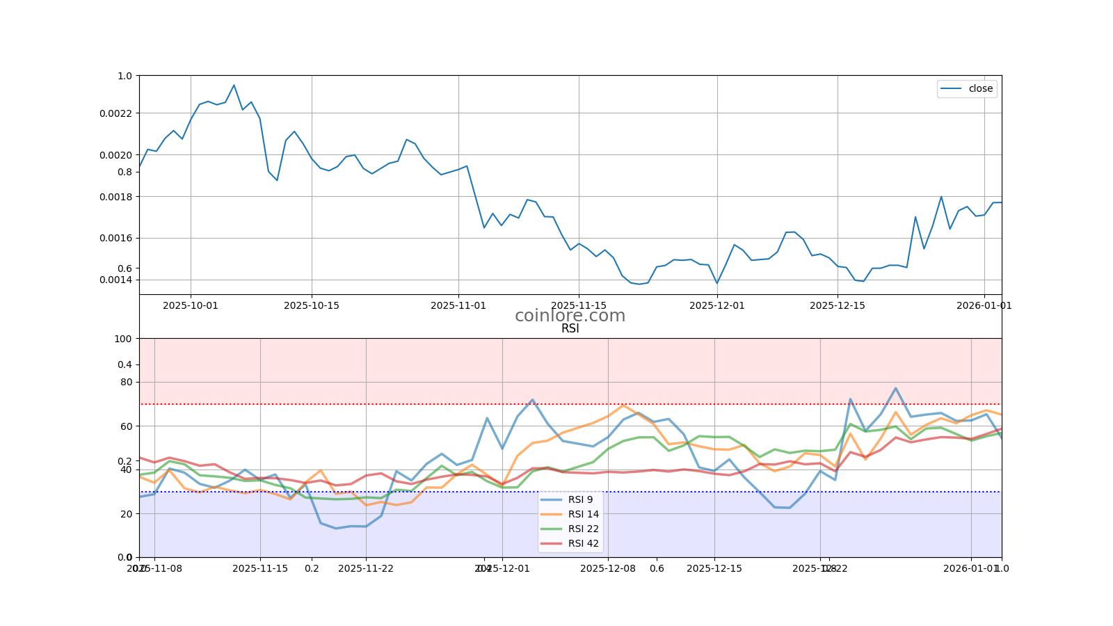 Blockzero Labs RSI indicator