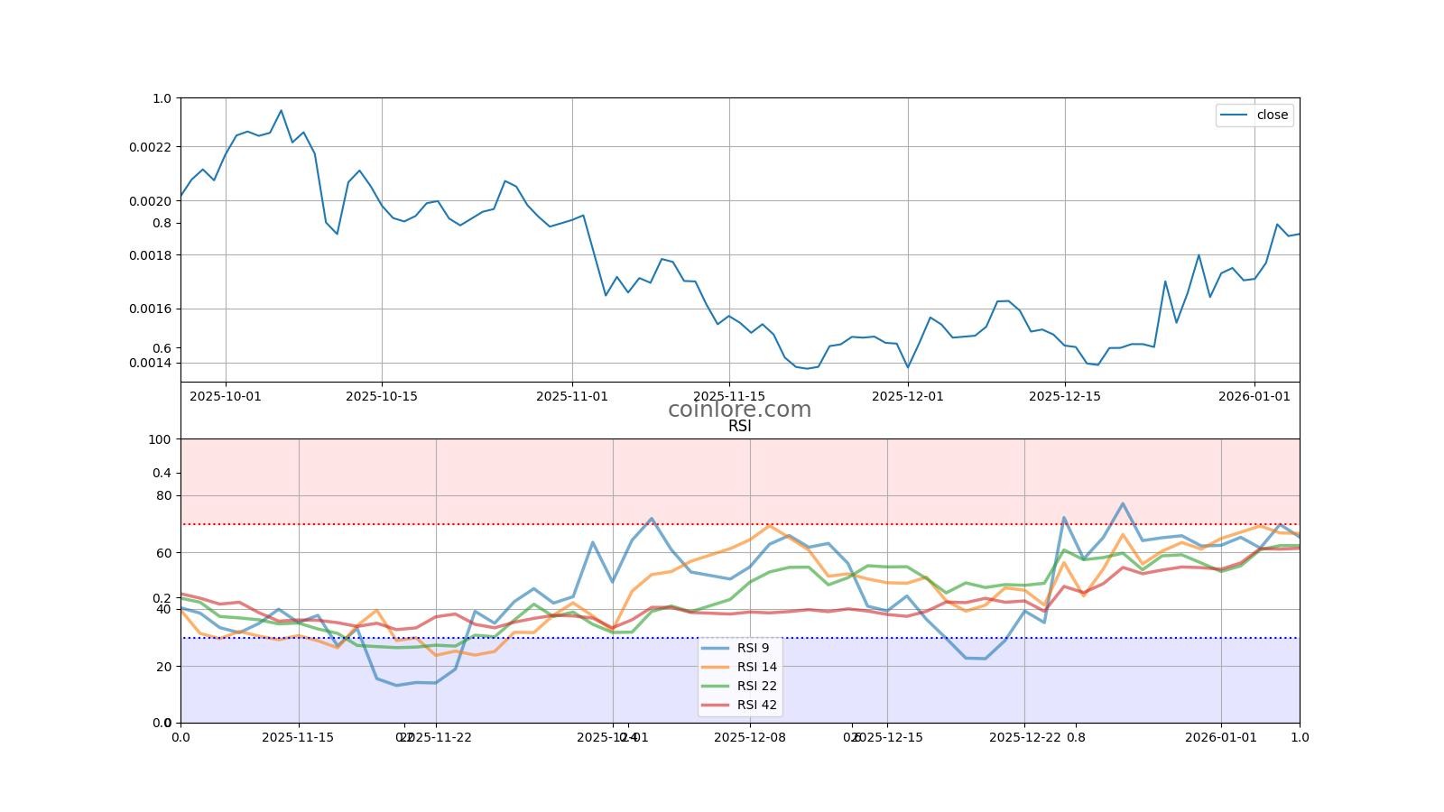 Blockzero Labs RSI indicator