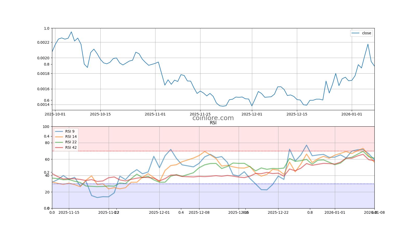 Blockzero Labs RSI indicator