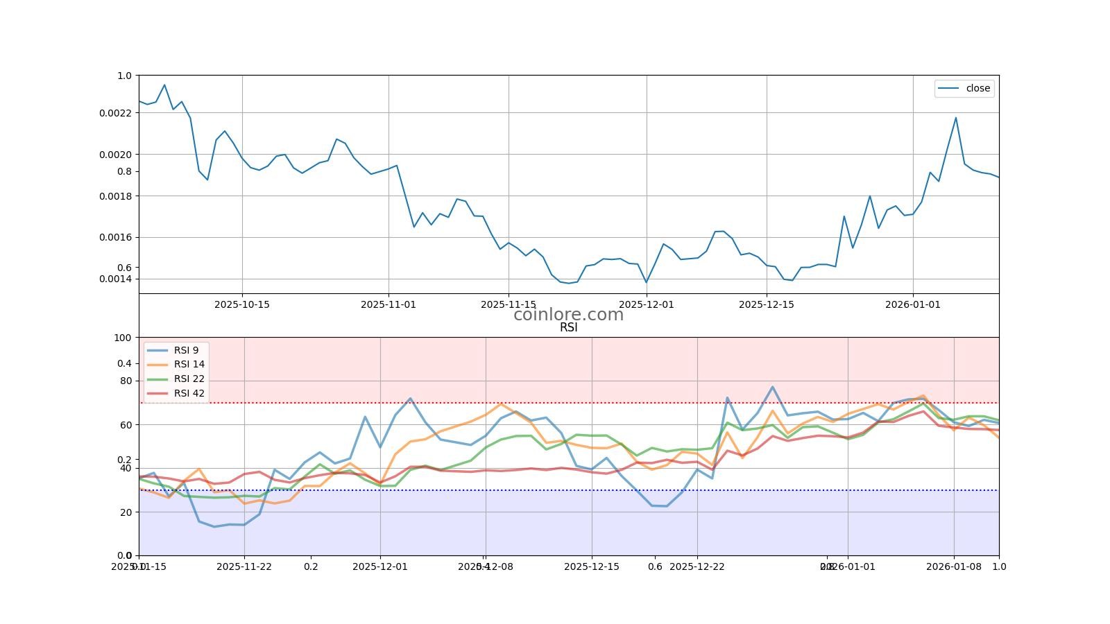 Blockzero Labs RSI indicator