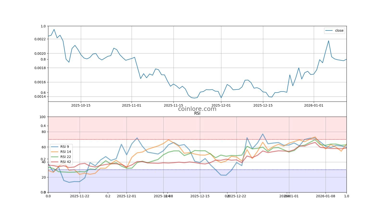 Blockzero Labs RSI indicator
