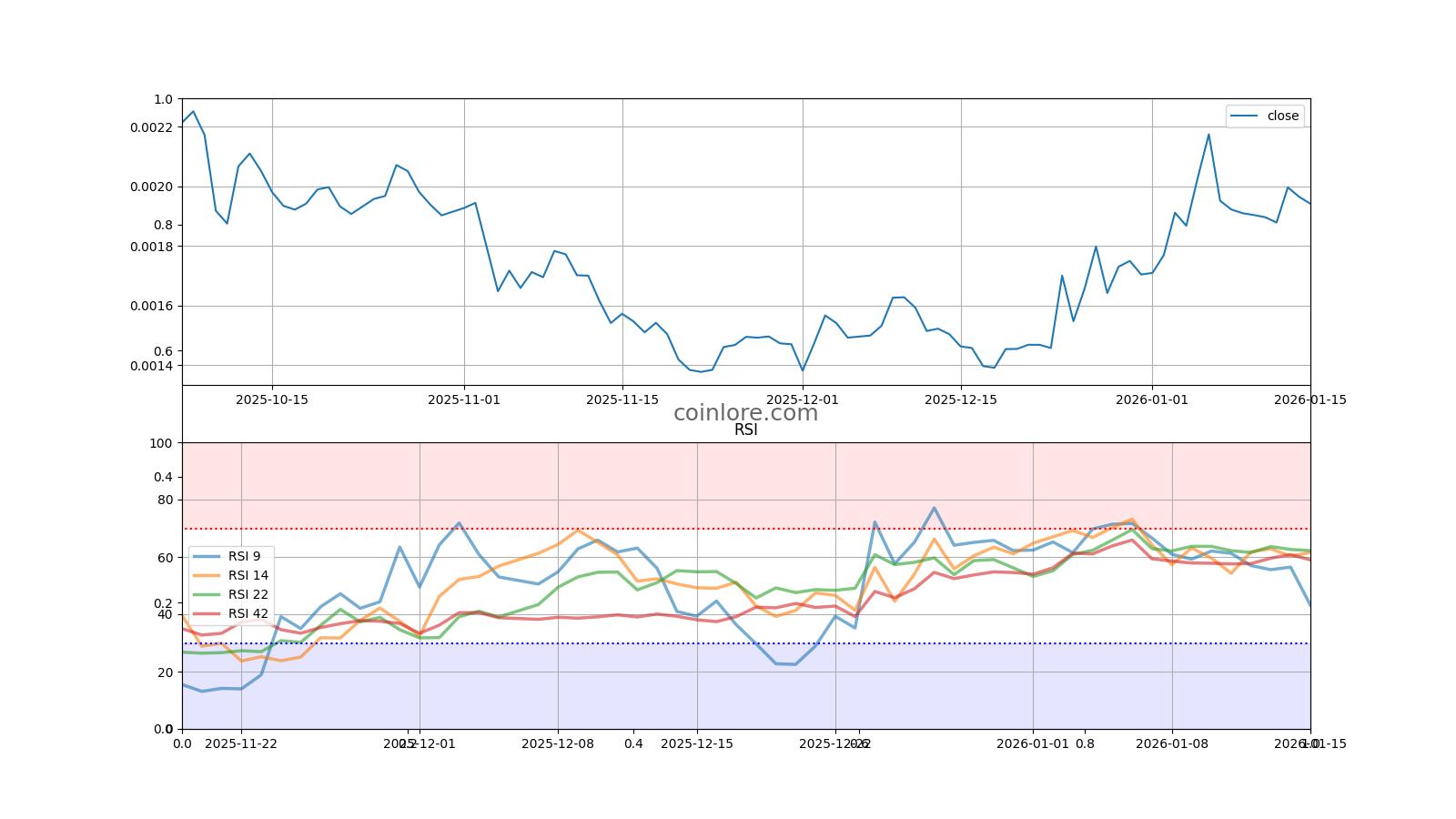 Blockzero Labs RSI indicator