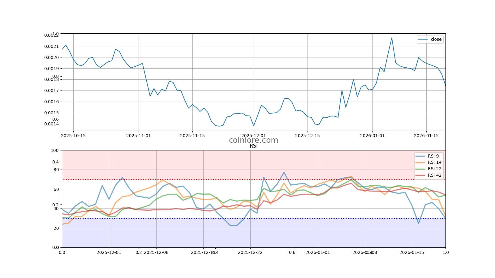 Blockzero Labs RSI indicator