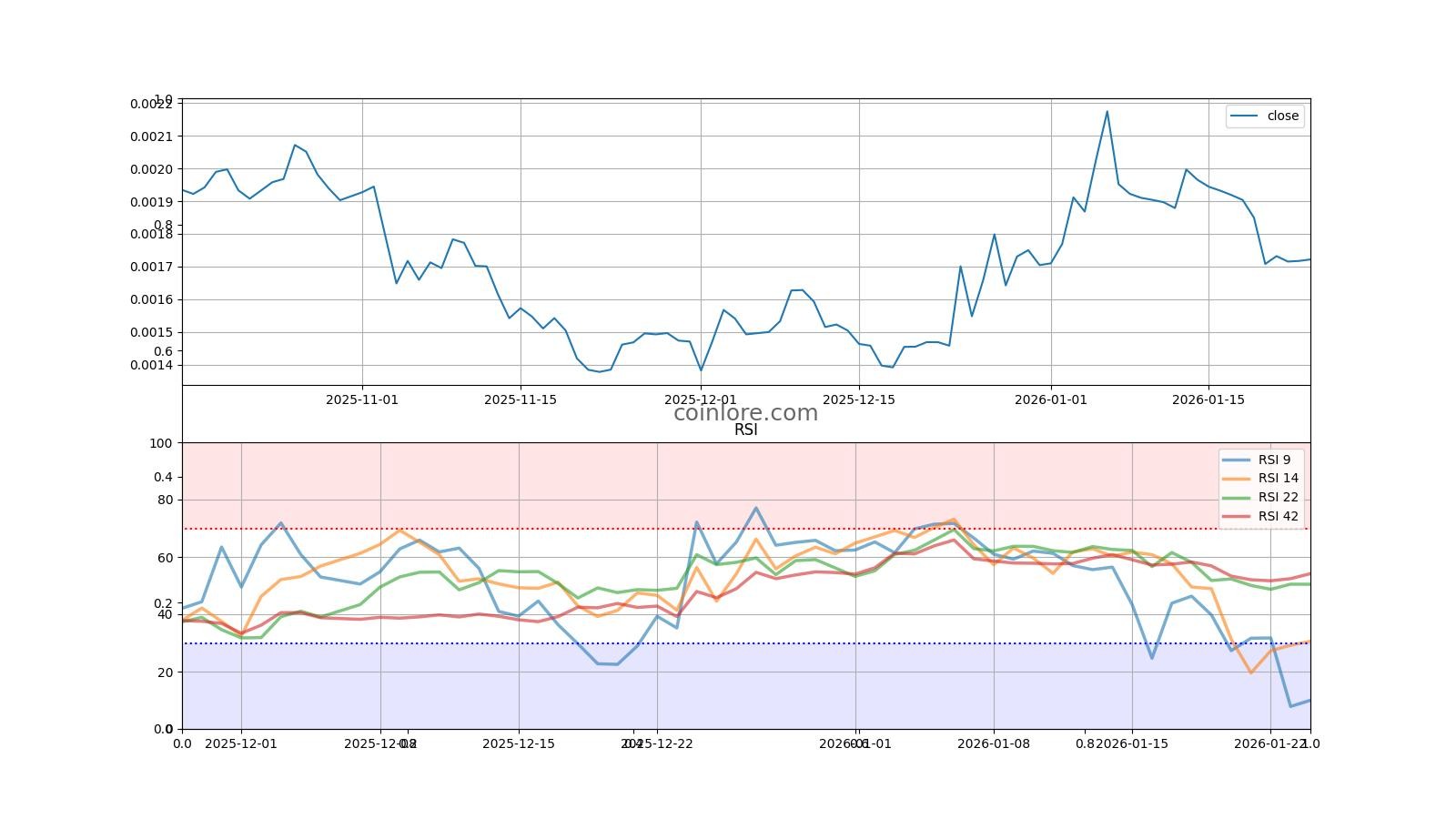 Blockzero Labs RSI indicator