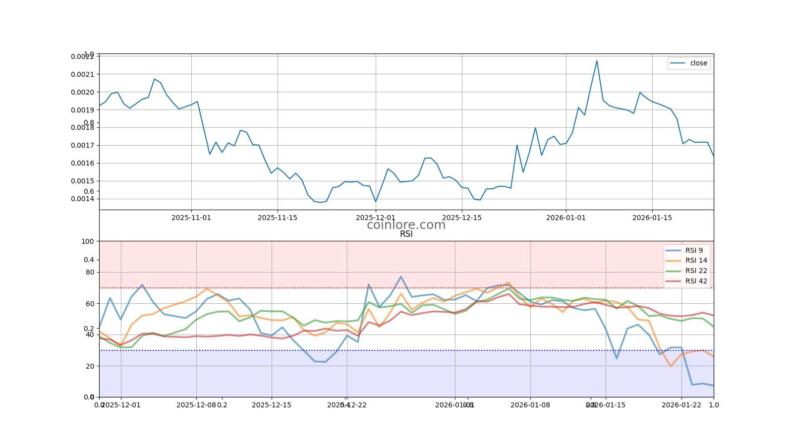 Blockzero Labs RSI indicator