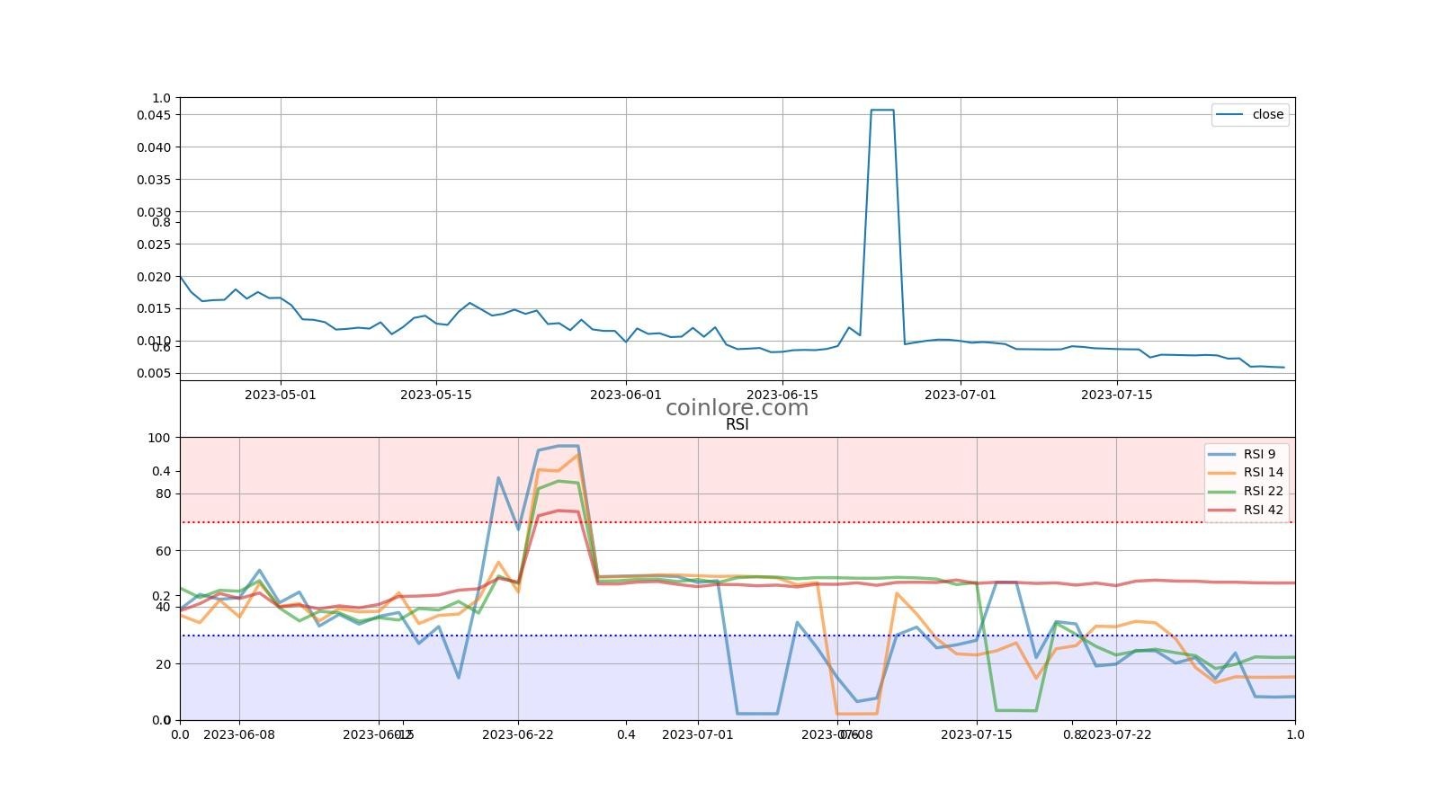 Blockzero Labs RSI indicator