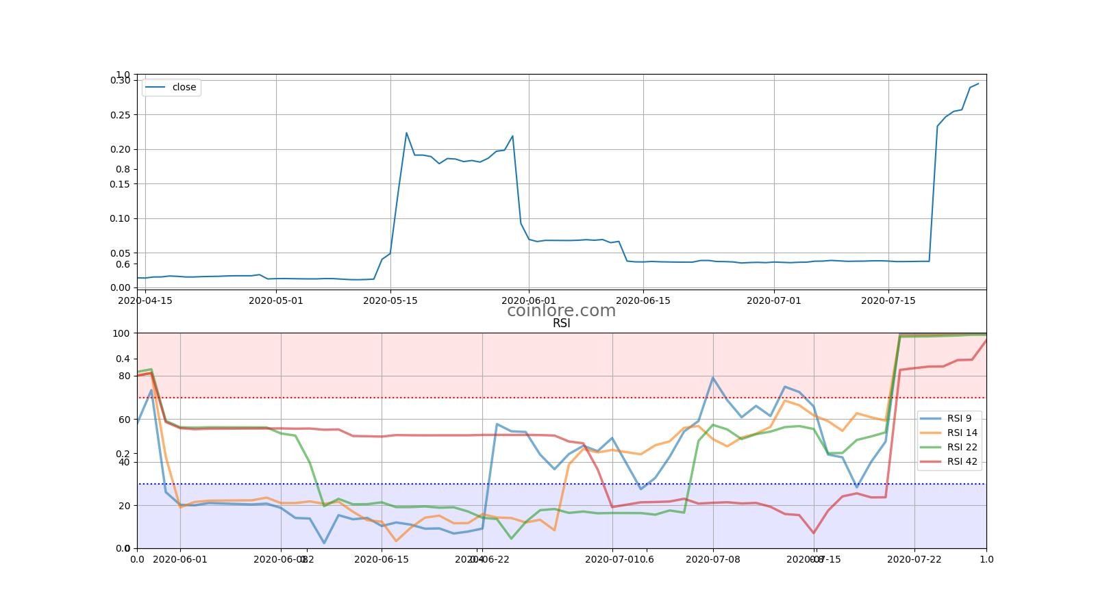 Blockzero Labs RSI indicator