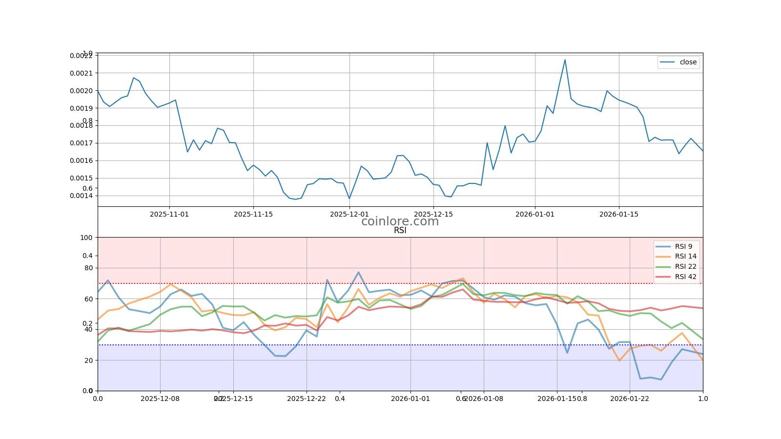 Blockzero Labs RSI indicator