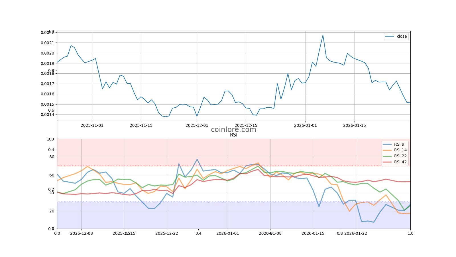 Blockzero Labs RSI indicator