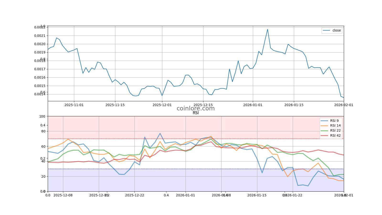 Blockzero Labs RSI indicator