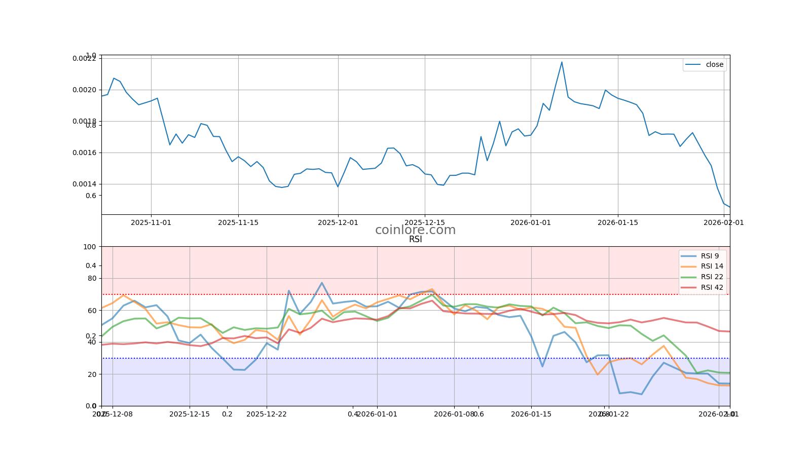 Blockzero Labs RSI indicator