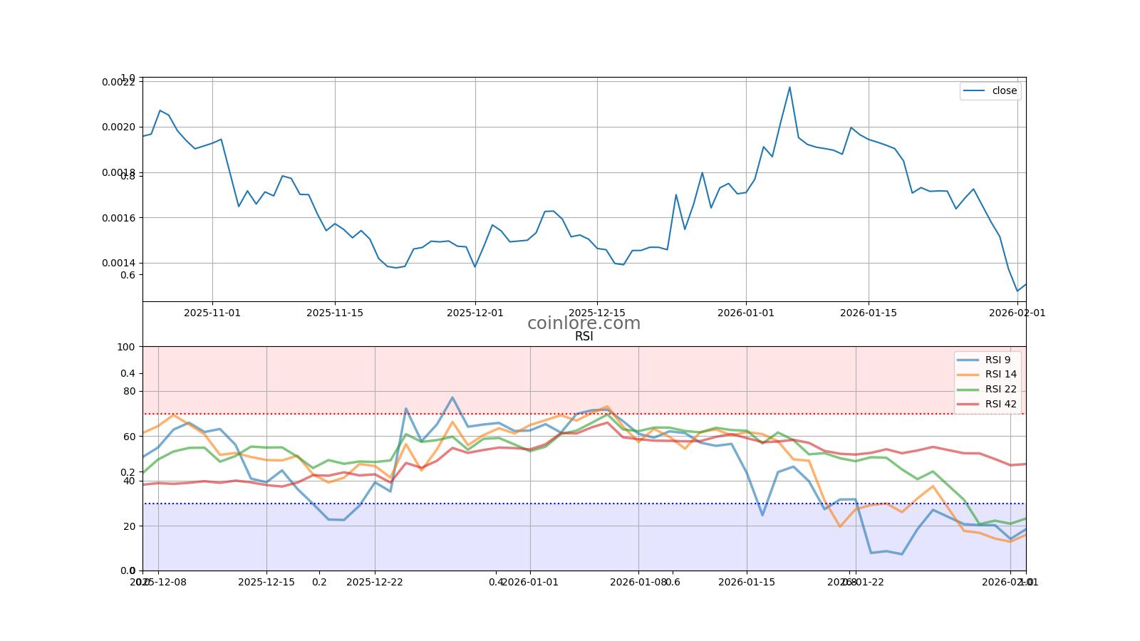 Blockzero Labs RSI indicator