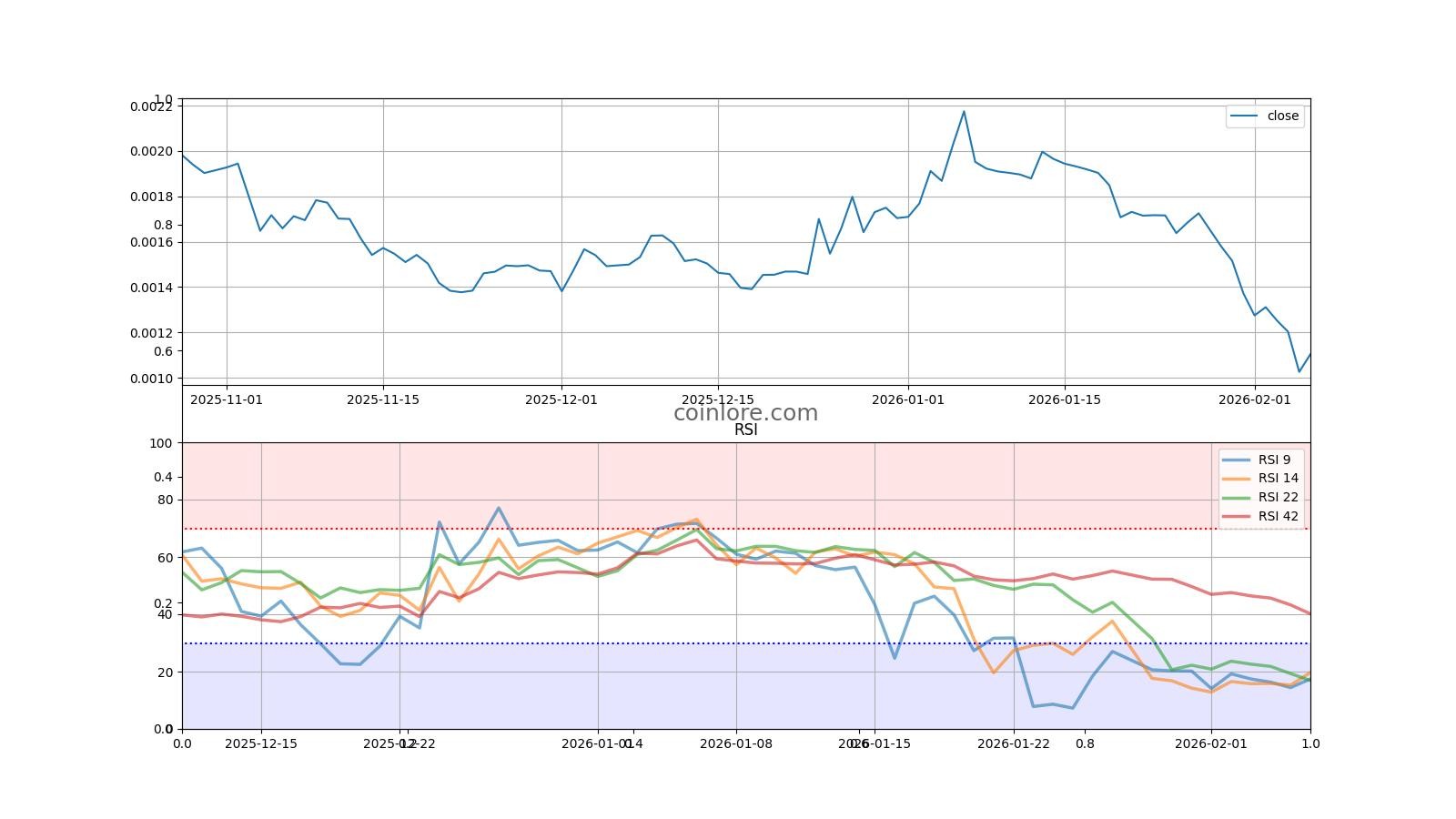 Blockzero Labs RSI indicator