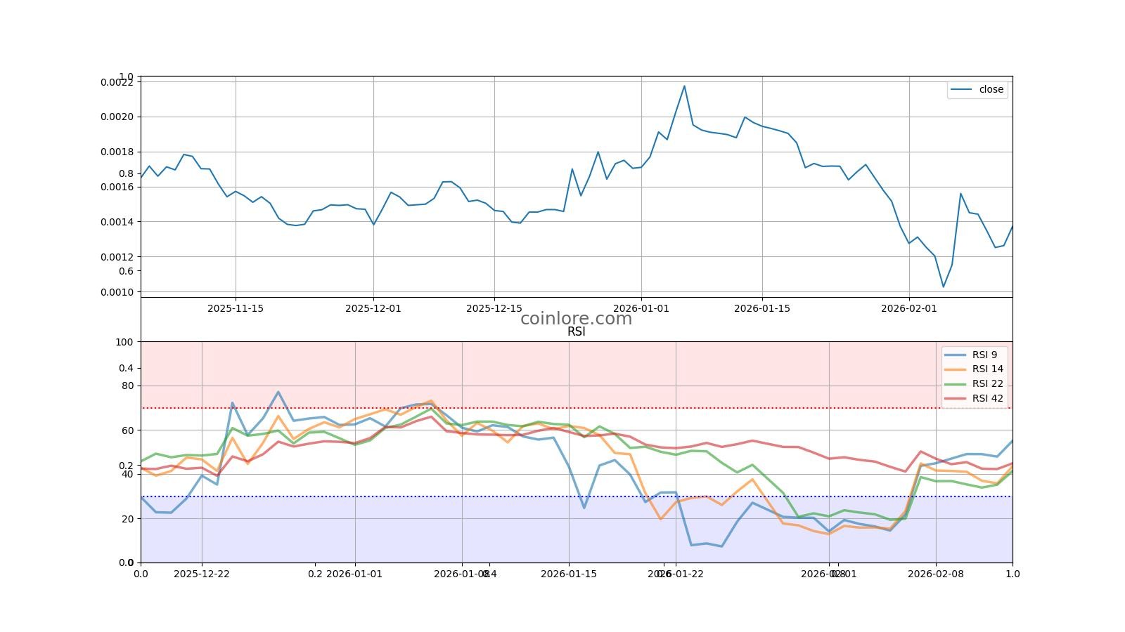 Blockzero Labs RSI indicator