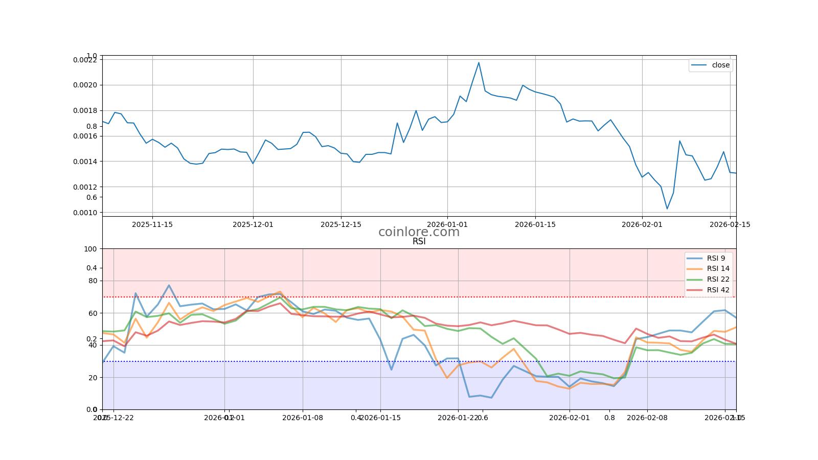 Blockzero Labs RSI indicator