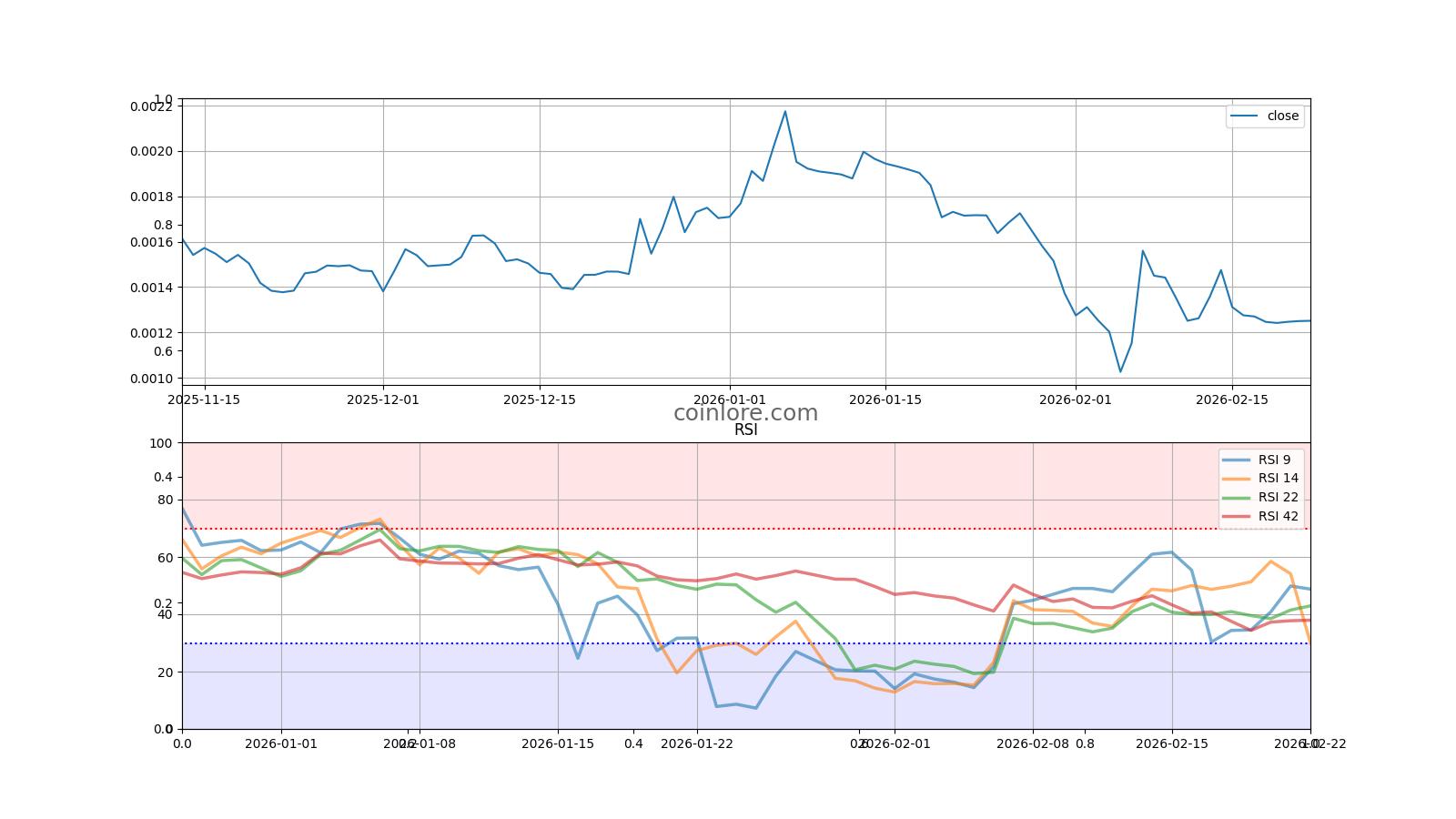 Blockzero Labs RSI indicator