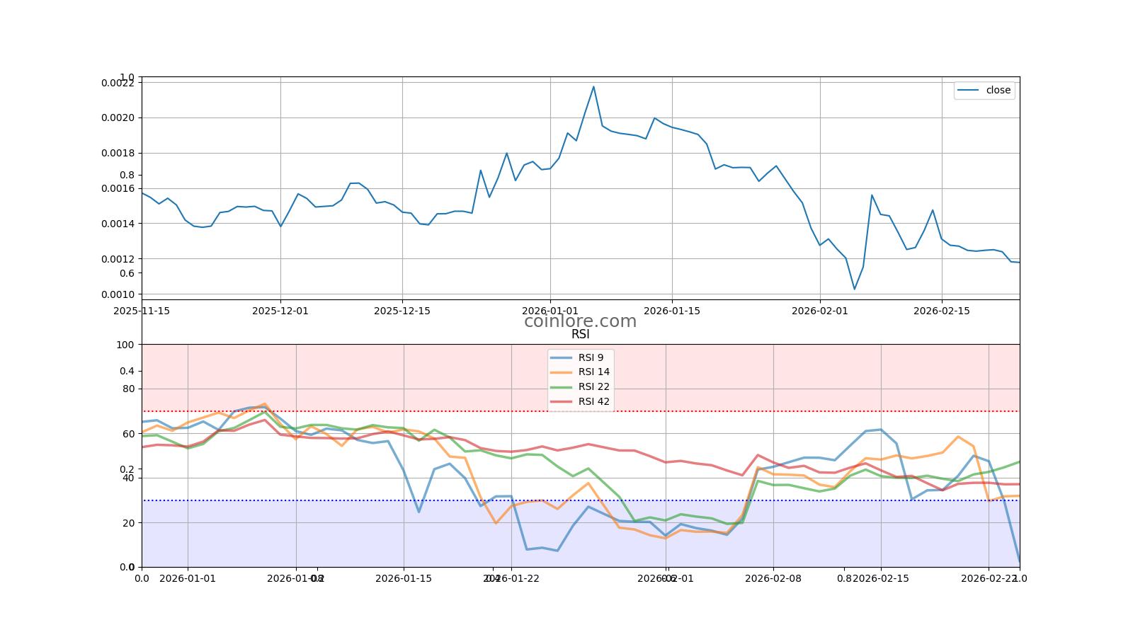 Blockzero Labs RSI indicator
