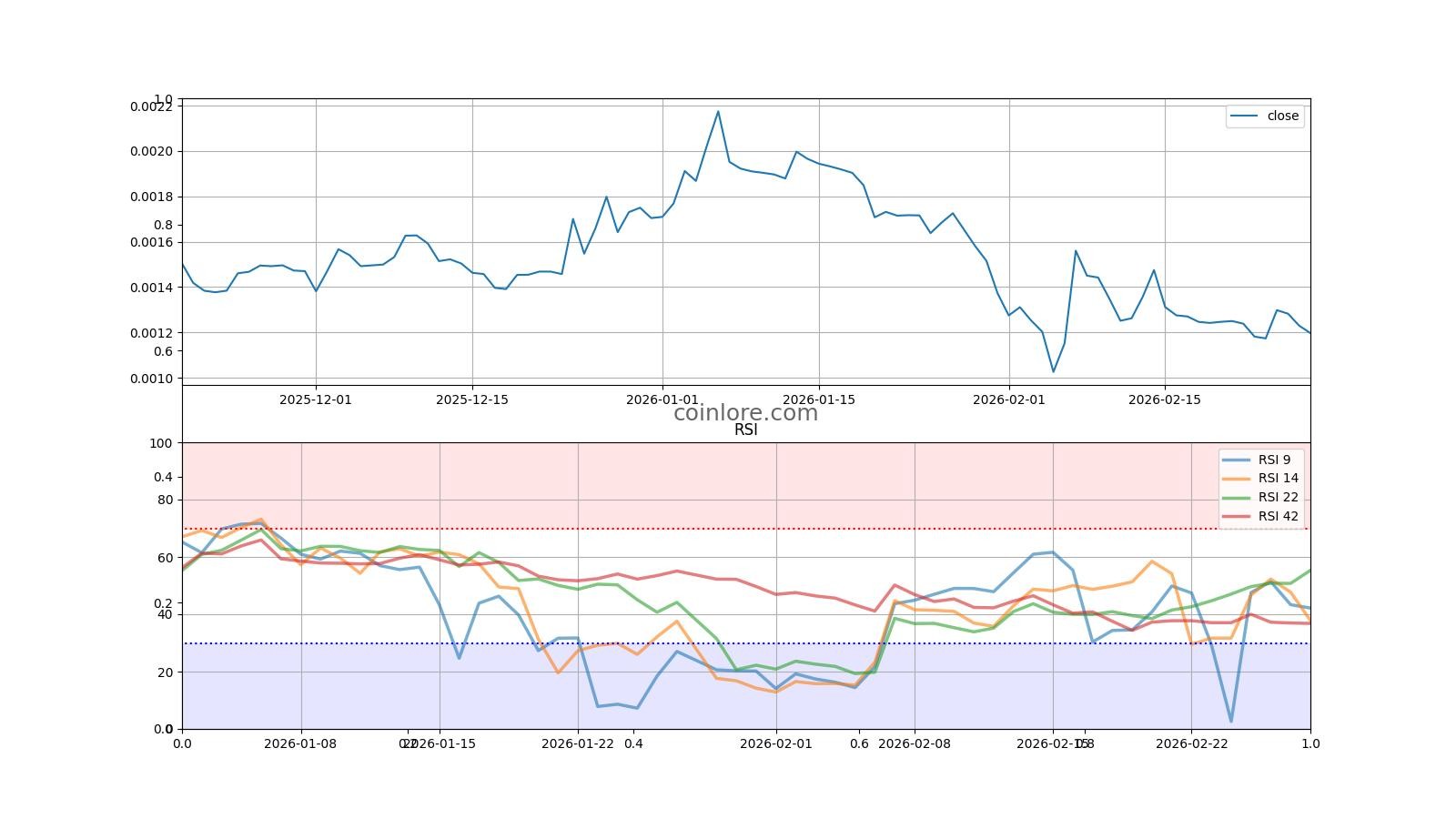 Blockzero Labs RSI indicator