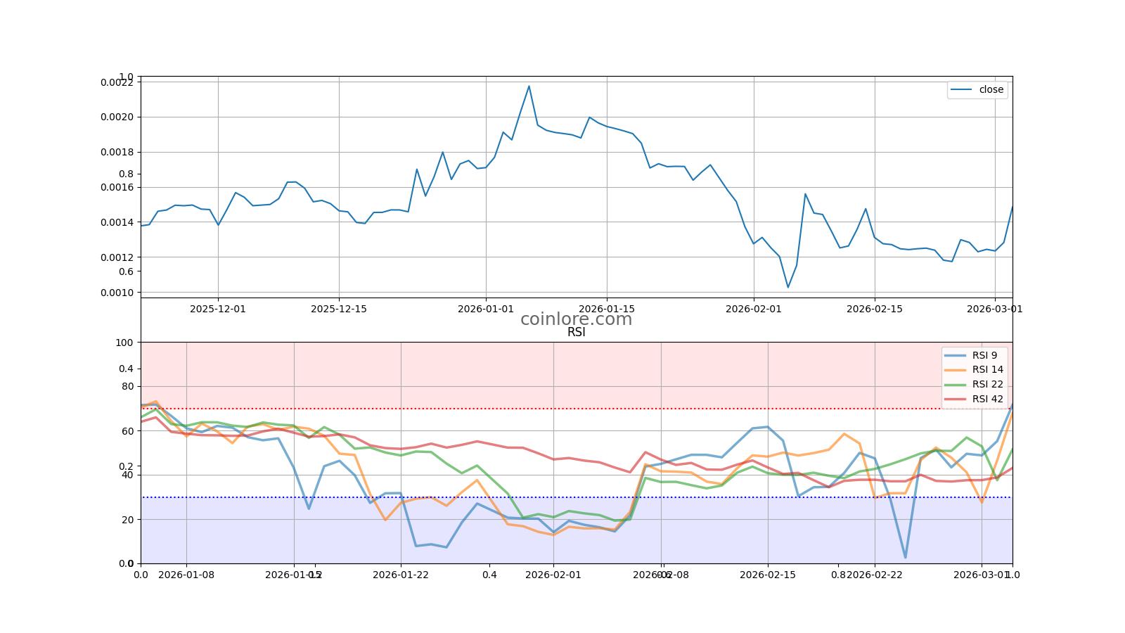 Blockzero Labs RSI indicator