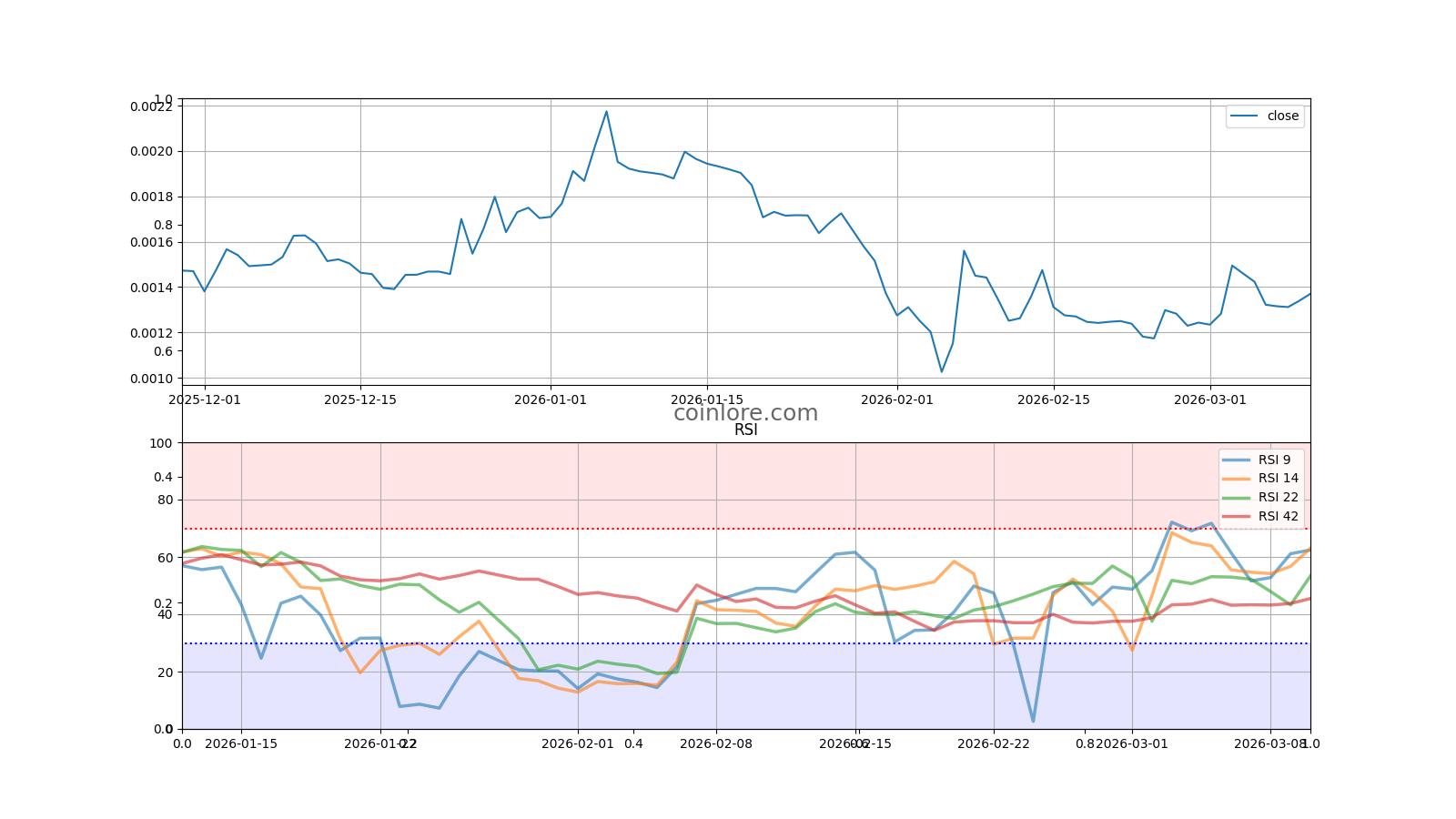 Blockzero Labs RSI indicator