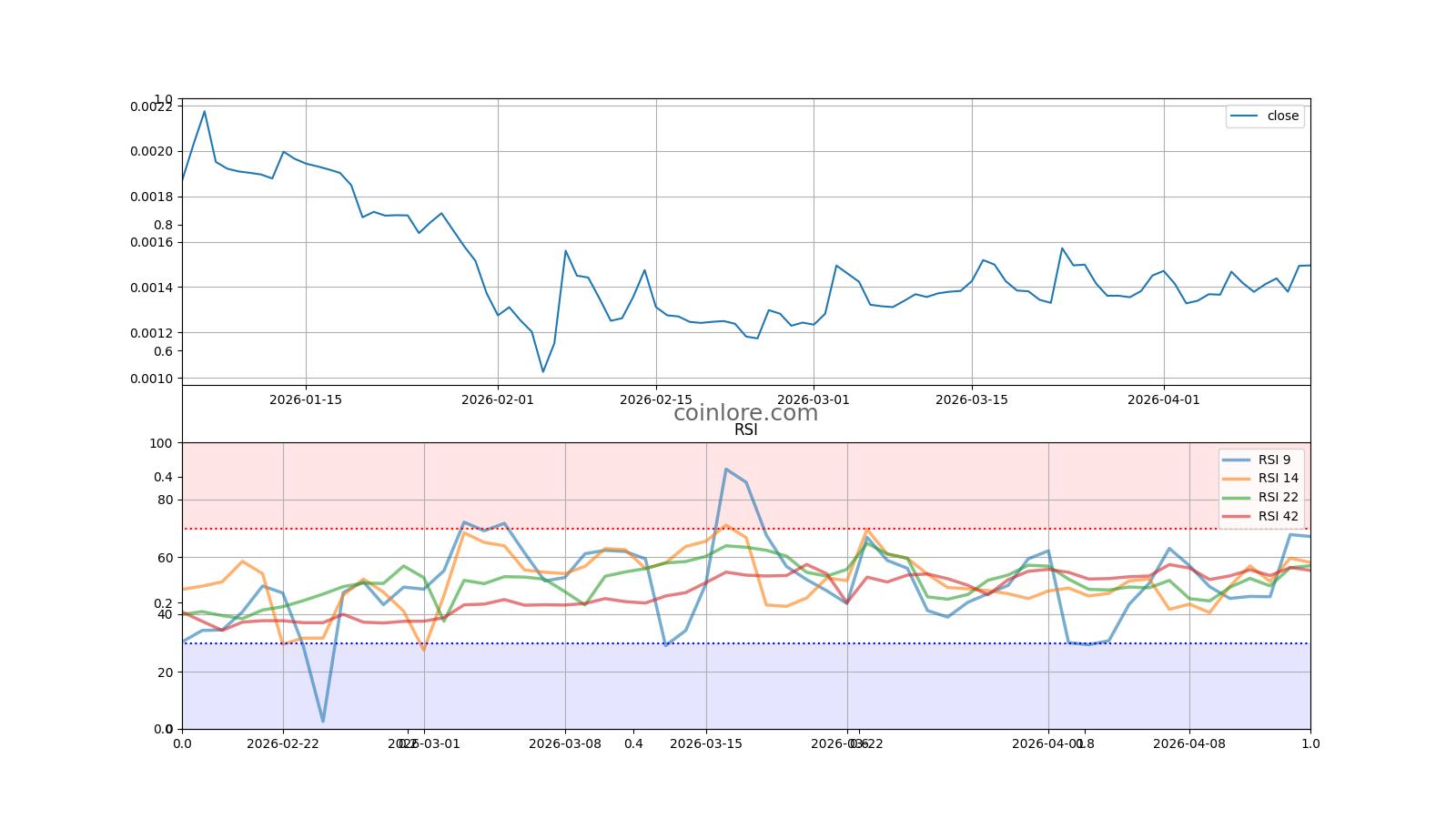 Blockzero Labs RSI indicator
