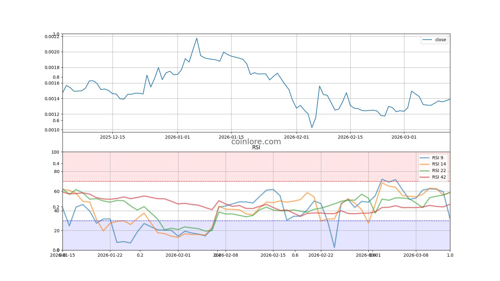 Blockzero Labs RSI indicator