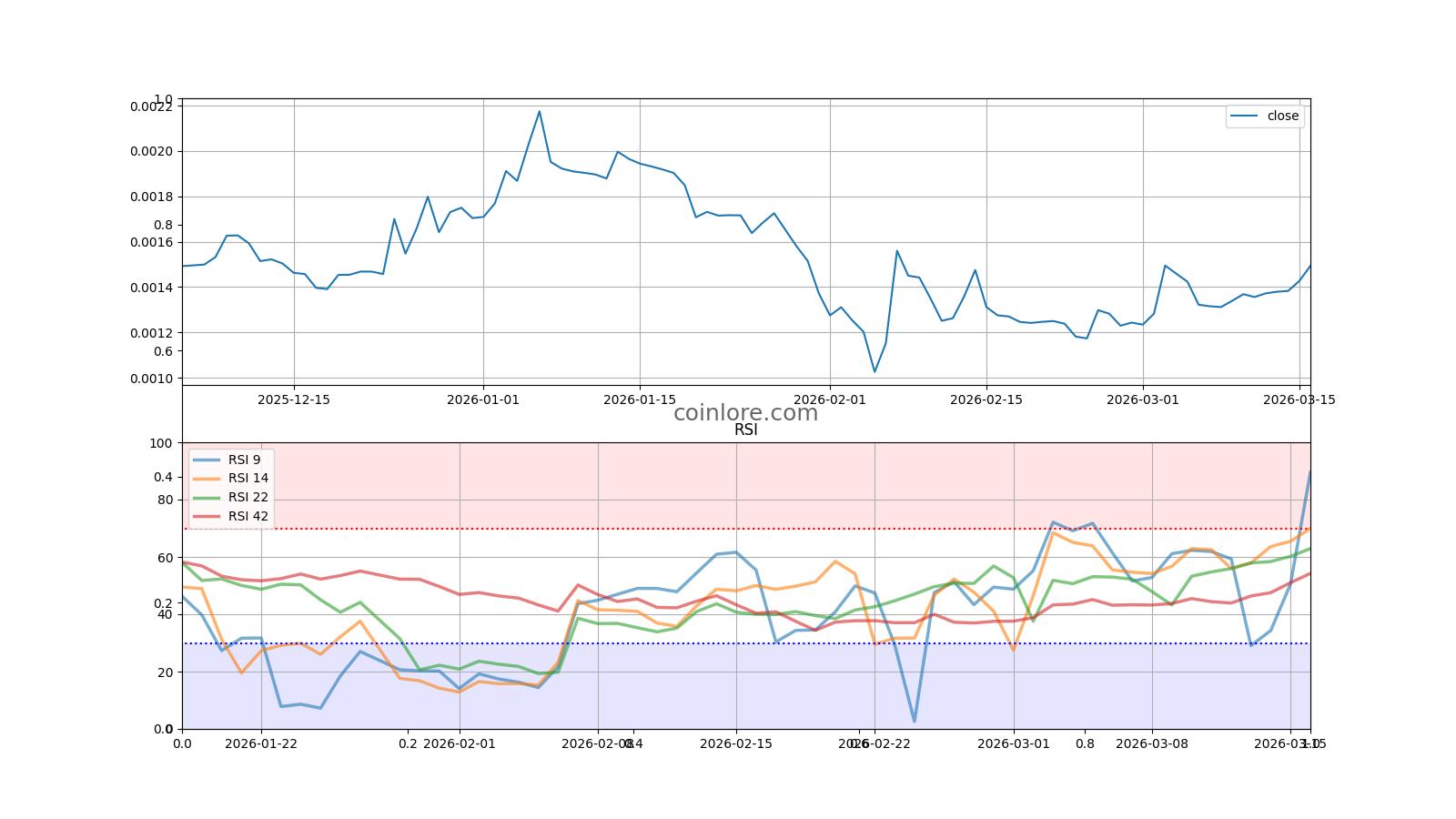 Blockzero Labs RSI indicator