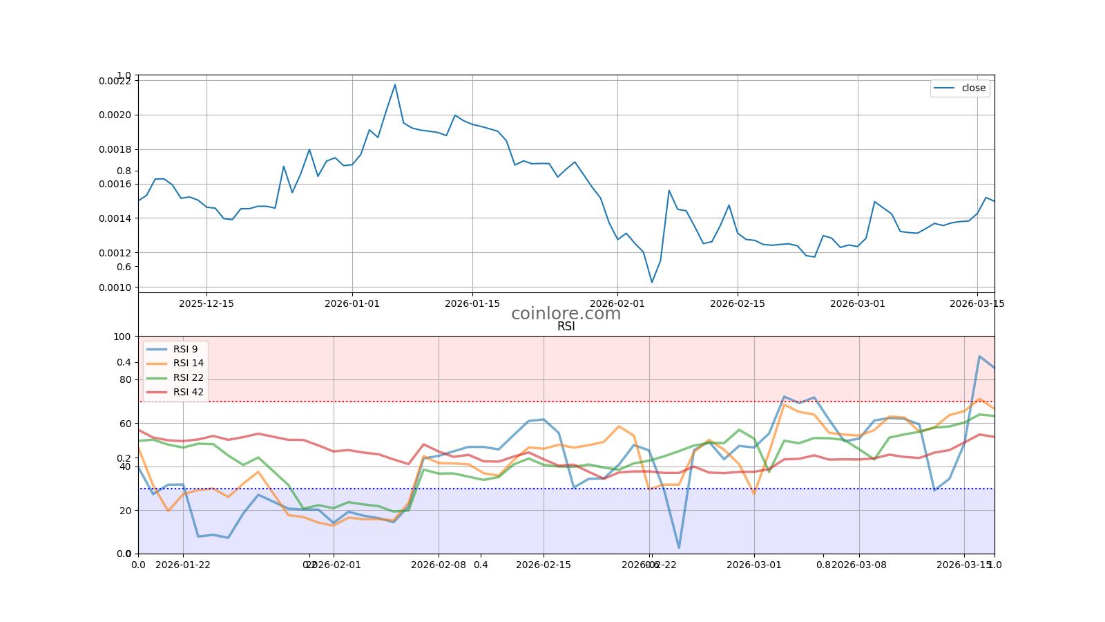 Blockzero Labs RSI indicator