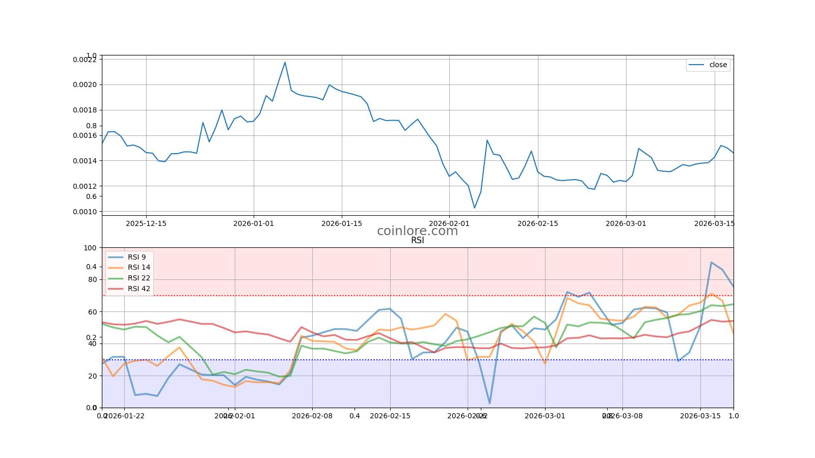 Blockzero Labs RSI indicator