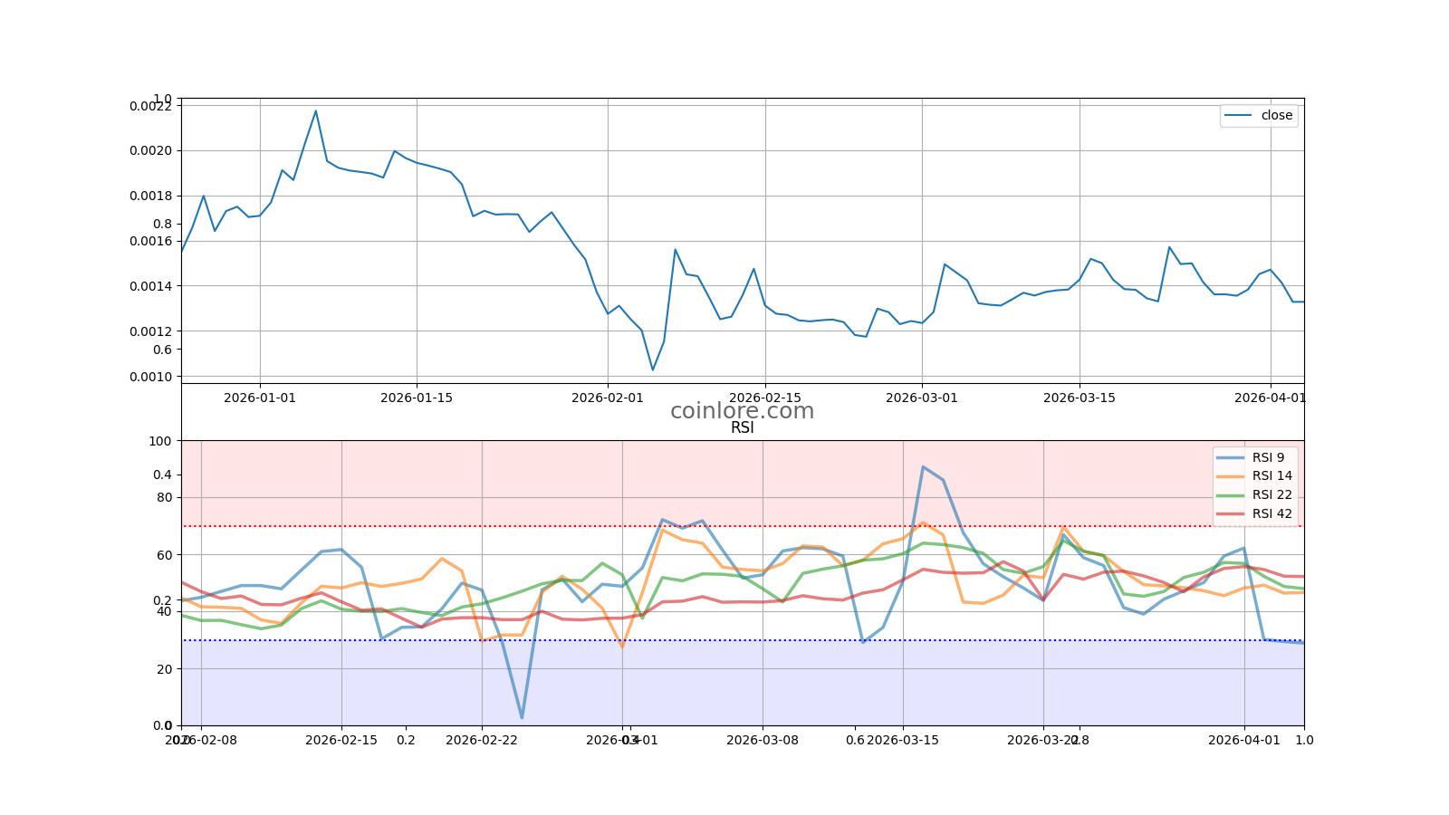 Blockzero Labs RSI indicator