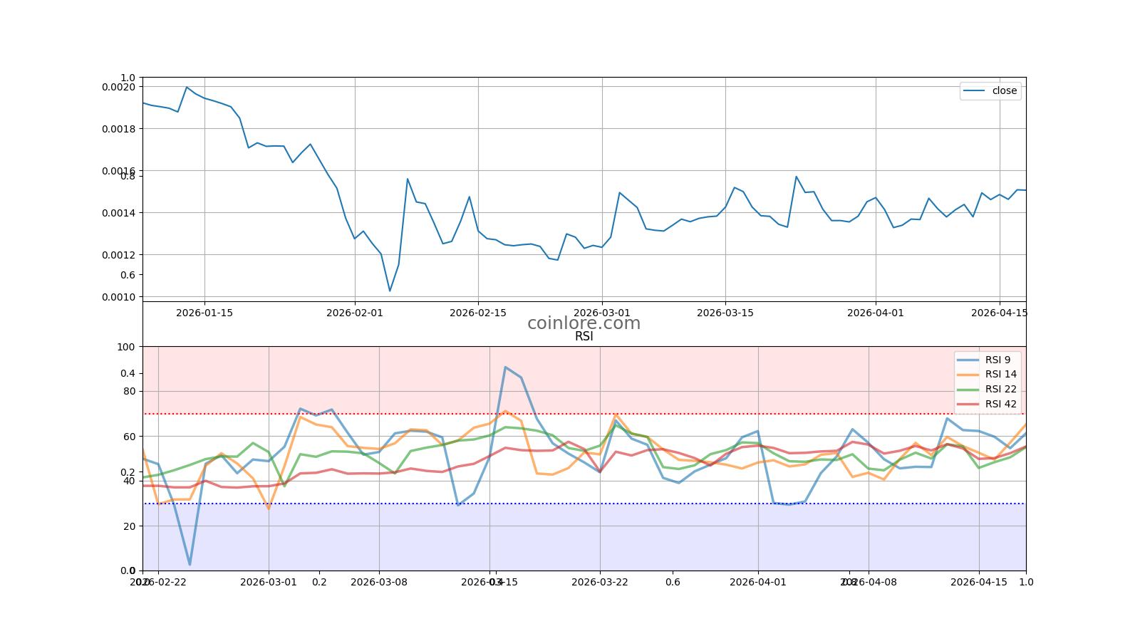 Blockzero Labs RSI indicator