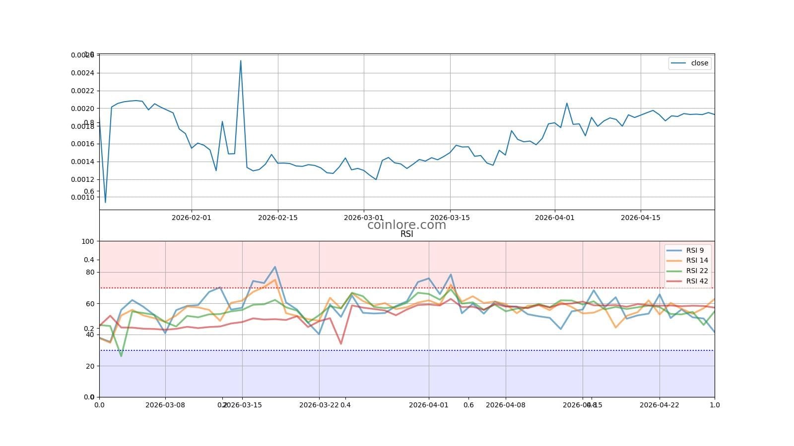 Xios RSI indicator