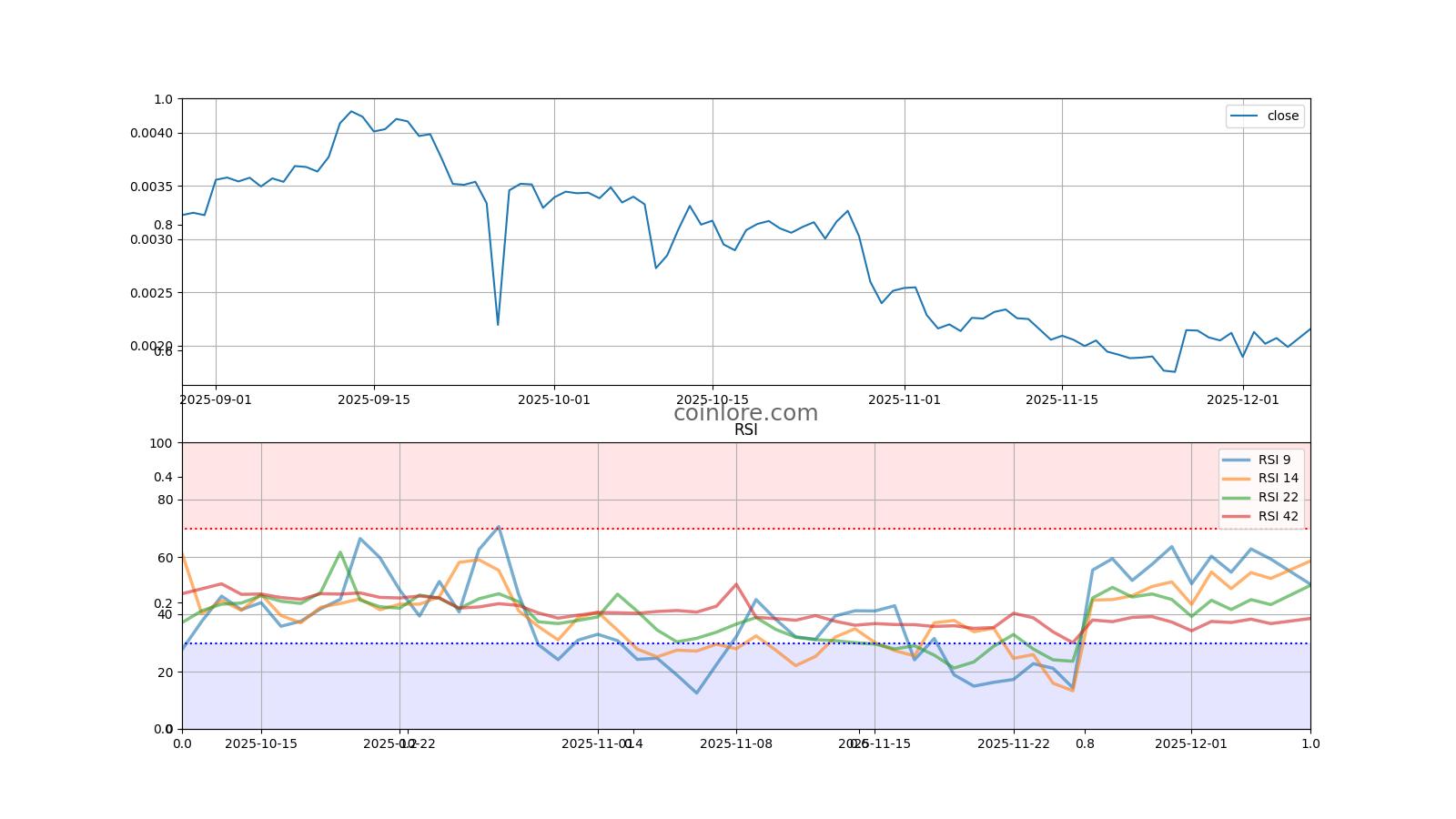 Xios RSI indicator