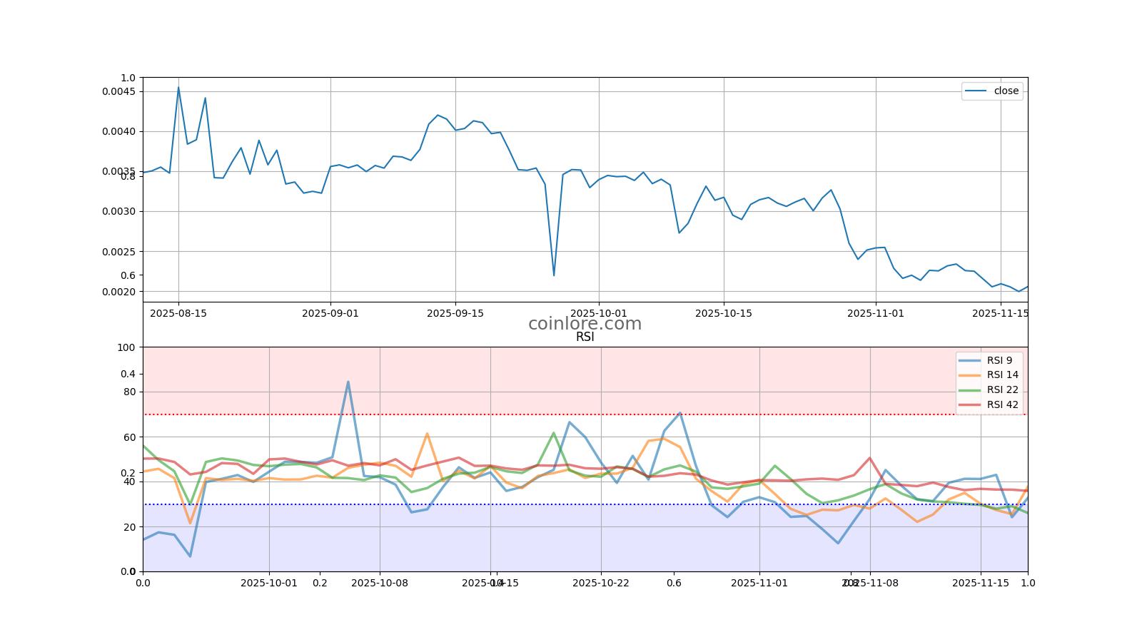 Xios RSI indicator