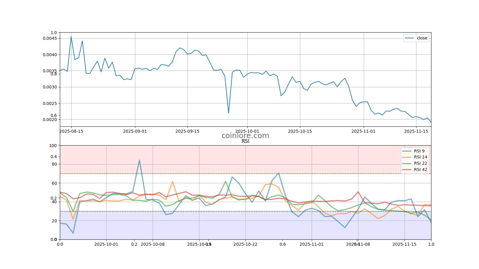 Xios RSI indicator