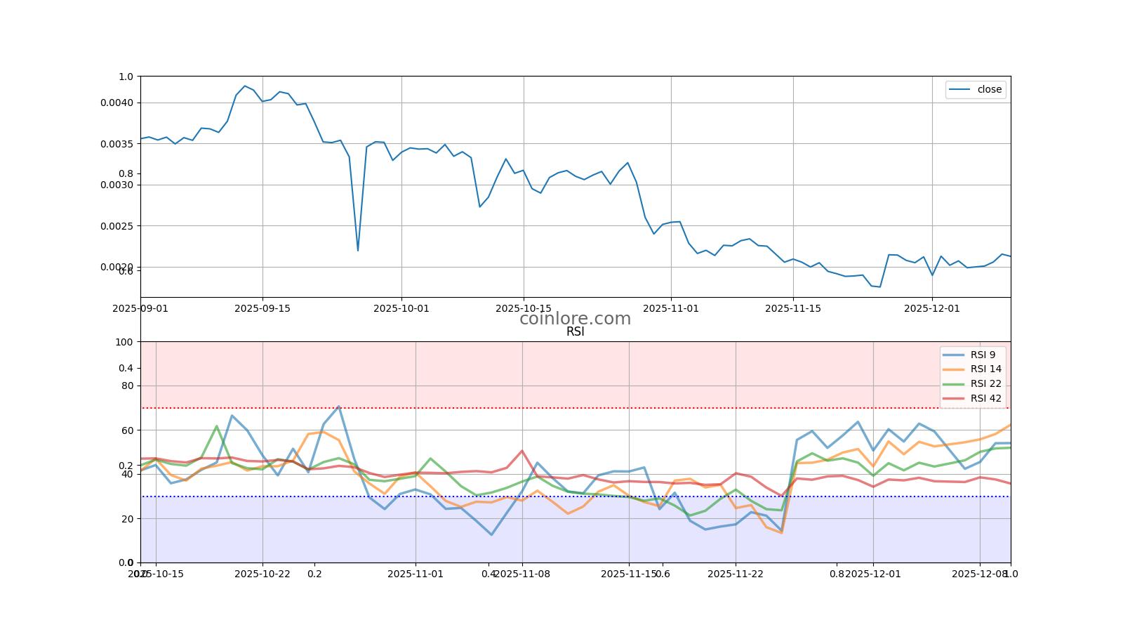 Xios RSI indicator
