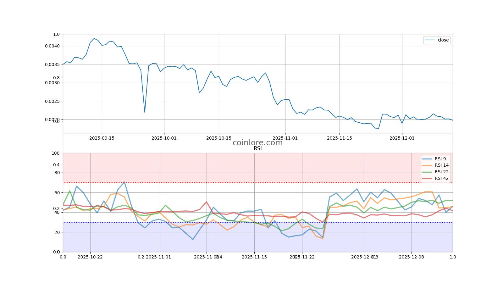 Xios RSI indicator