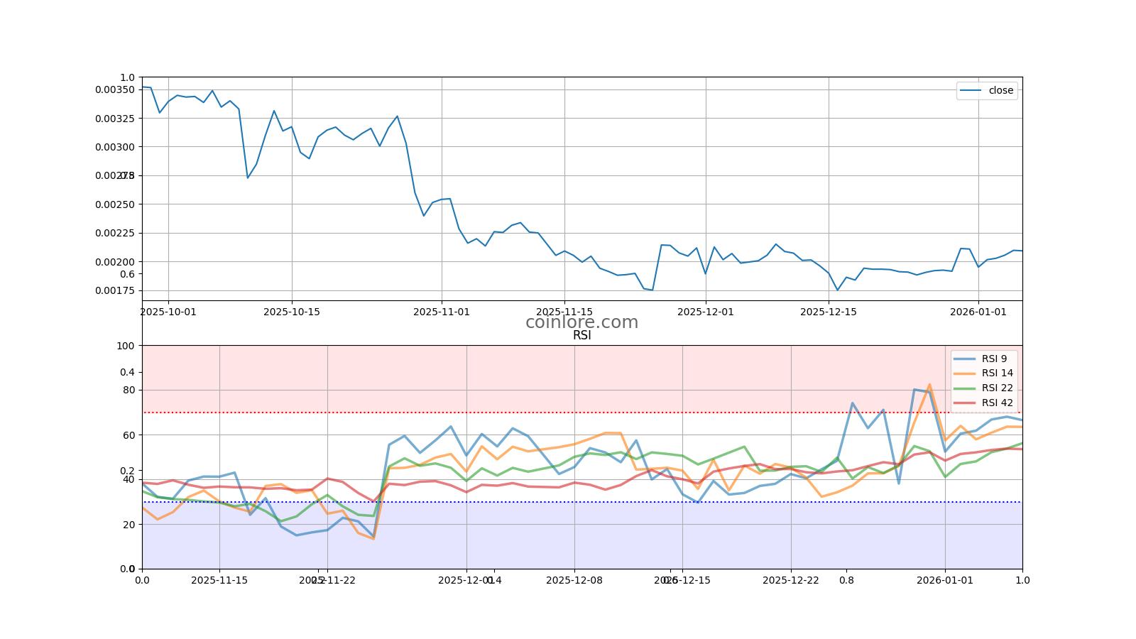 Xios RSI indicator