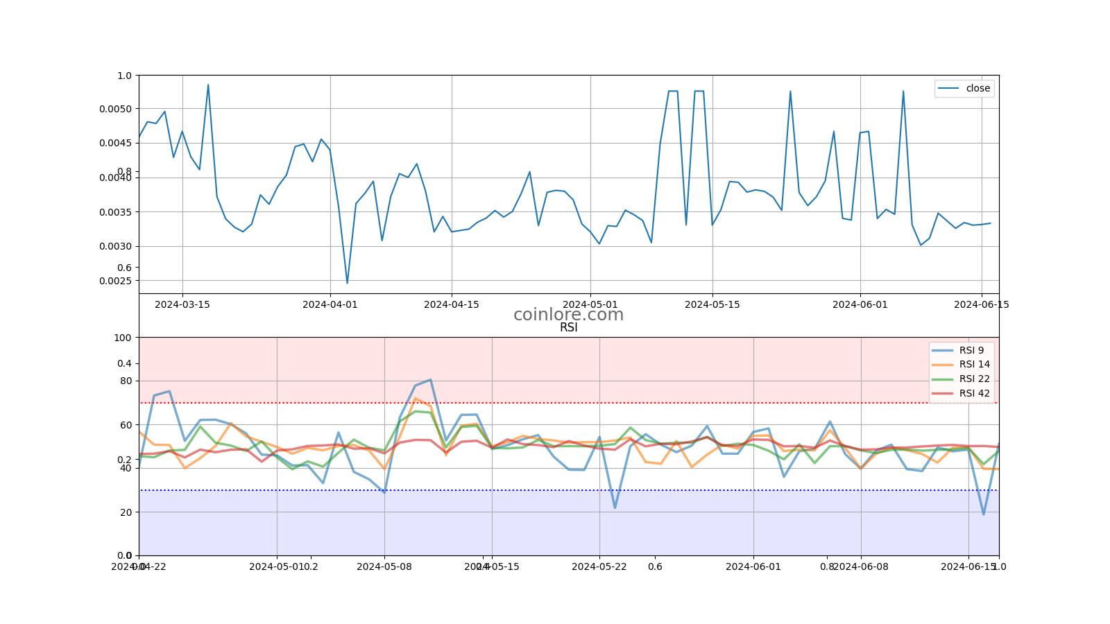 Xios RSI indicator