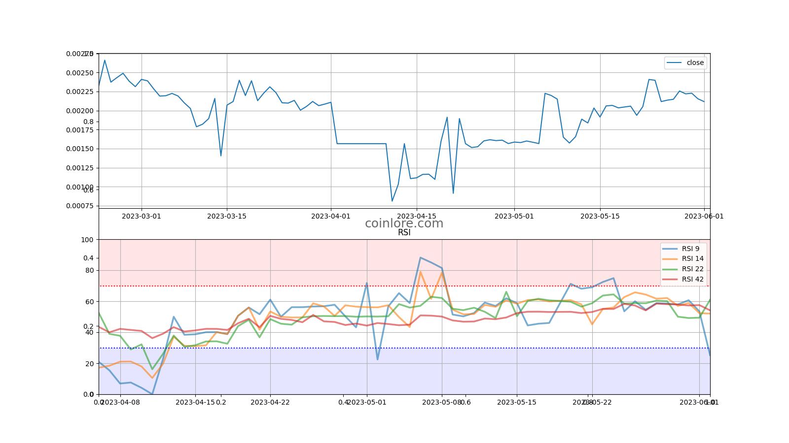 Xios RSI indicator