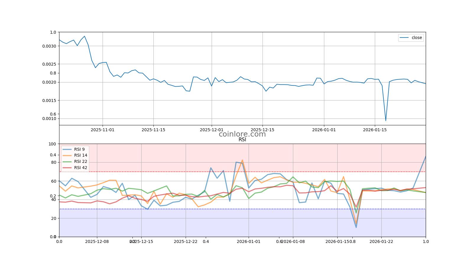 Xios RSI indicator