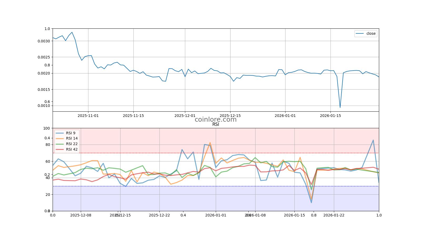 Xios RSI indicator