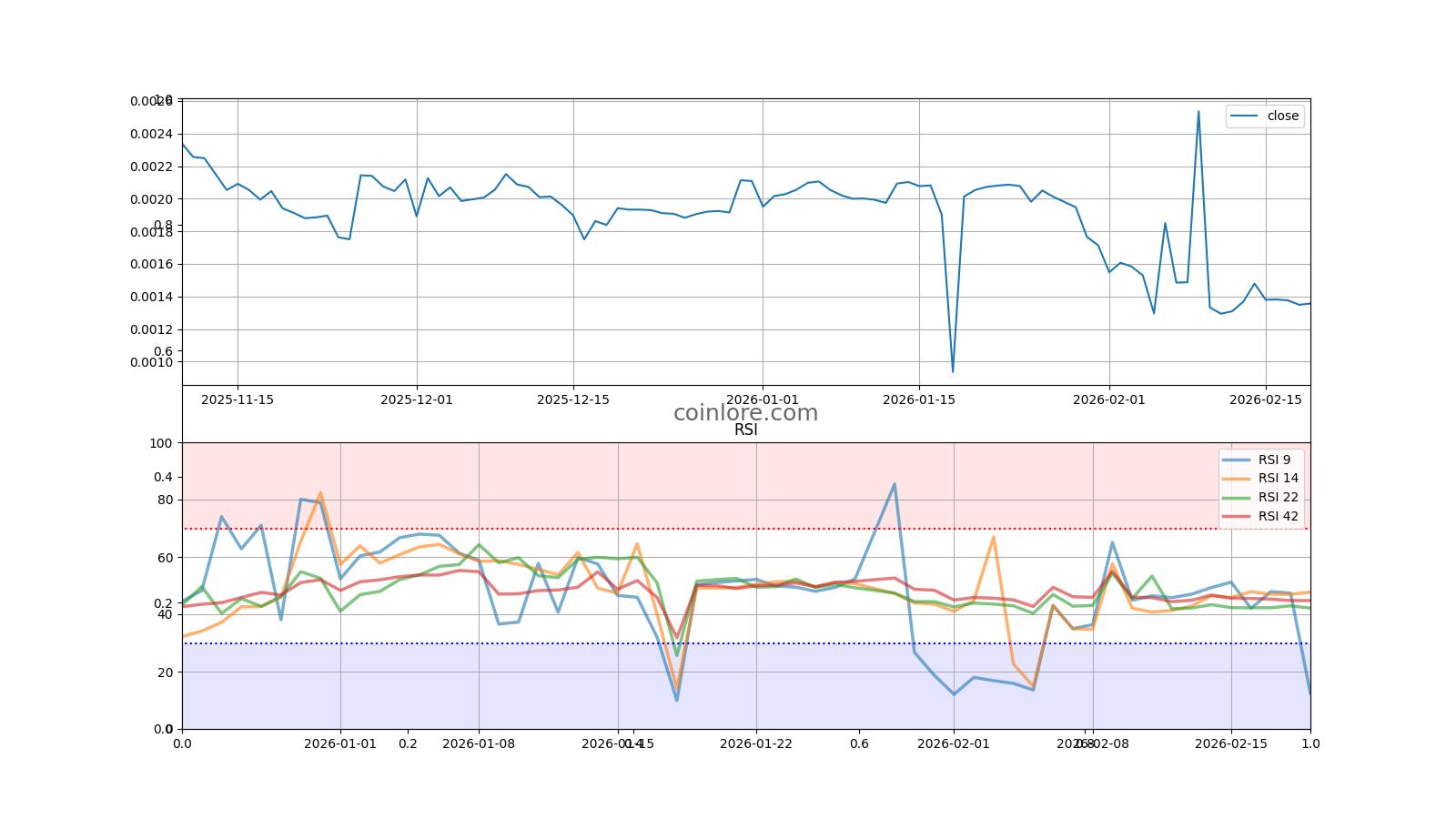Xios RSI indicator
